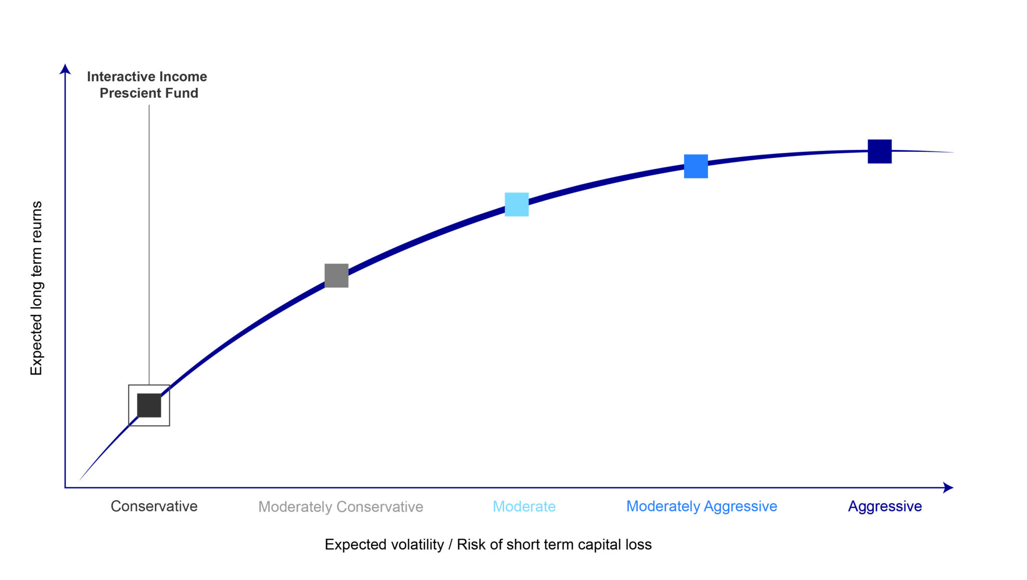 Interactive Portfolios | Income Prescient Fund